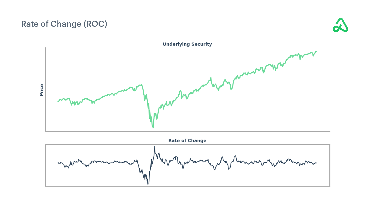 What Is The Rate Of Change Indicator ROC 